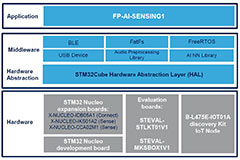 STM32Cube FP-AI-SENSING1 - STMicroelectronics | DigiKey